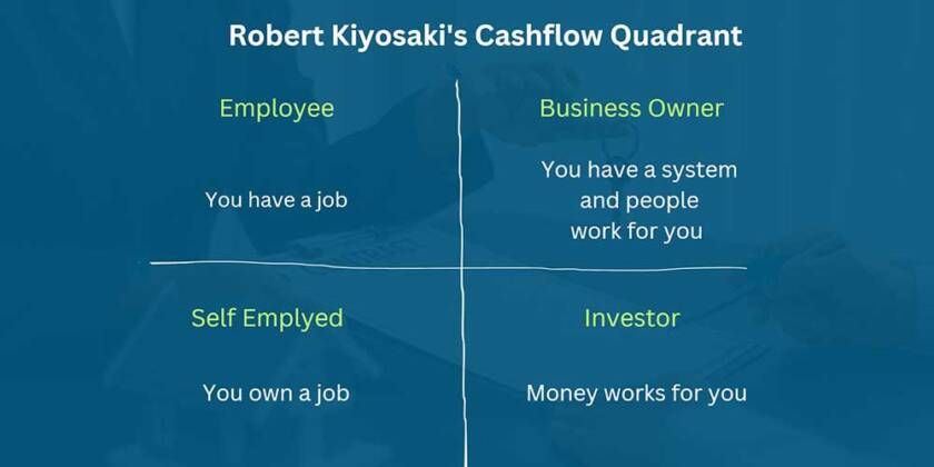 Robert Kiyosaki’s Cashflow Quadrant